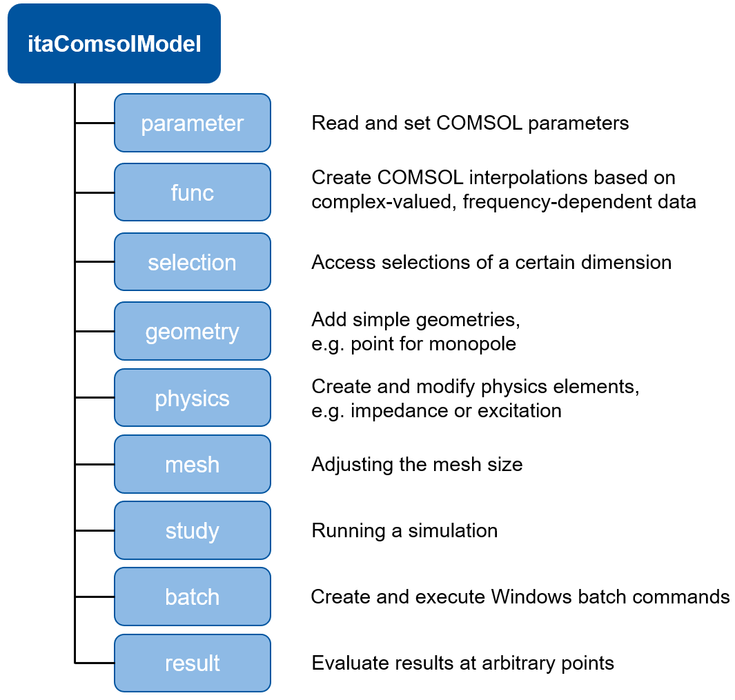 The ITA-Toolbox COMSOL interface « Akustik-Blog