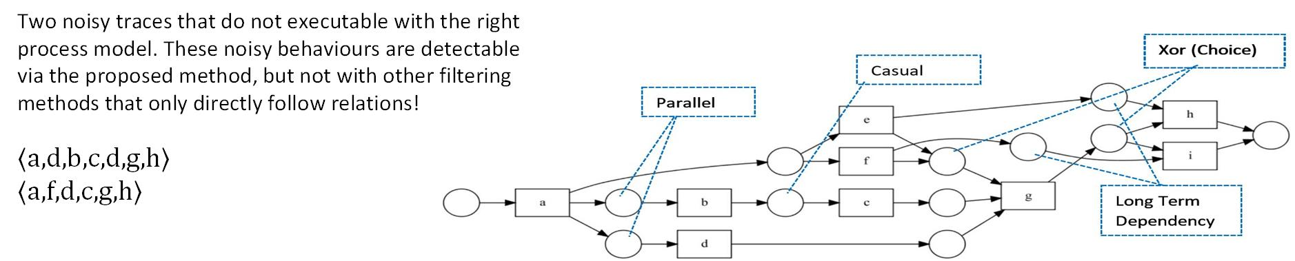 Applying Sequence Mining For Outlier Detection In Process Mining Welcome To The Pads Blog