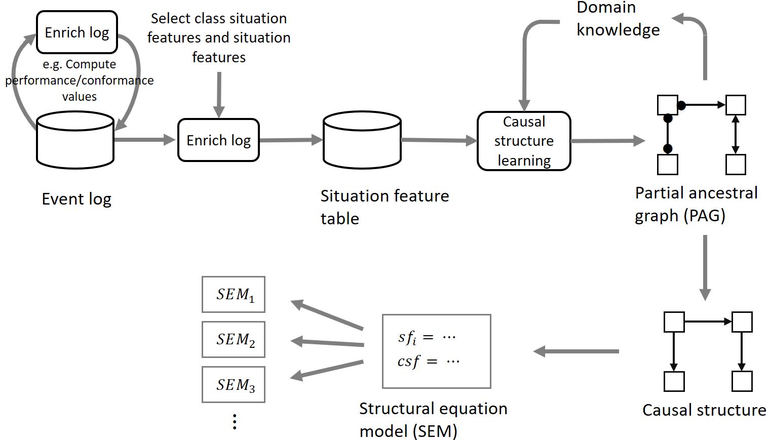 The application of Causal Structural Models in Process Mining « Welcome ...
