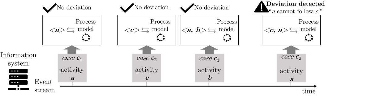 Online Conformance Checking – Incrementally Computing Optimal Prefix-Alignments on Event Streams ...