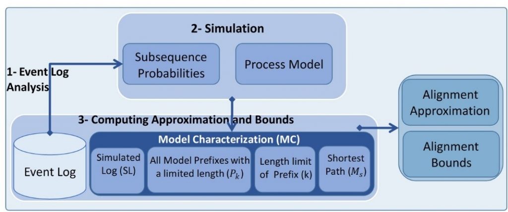 Conformance Checking Approximation Using Simulation « Welcome to the PADS Blog!