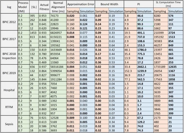 Conformance Checking Approximation Using Simulation « Welcome to the PADS Blog!