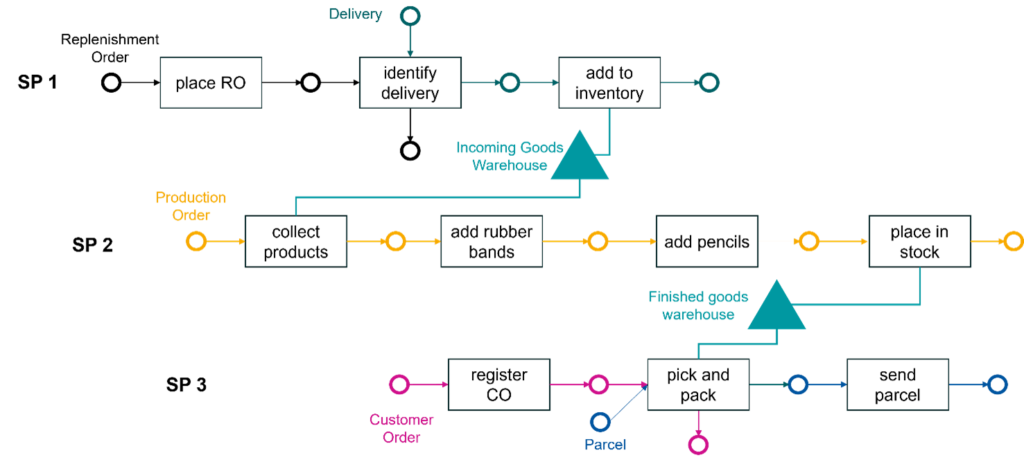 Sustainable Logistics Powered by Process Mining « Welcome to the PADS Blog!