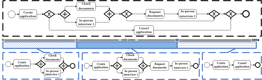 Detecting and Explaining Process Variability Across Performance Dimensions « Welcome to the PADS ...